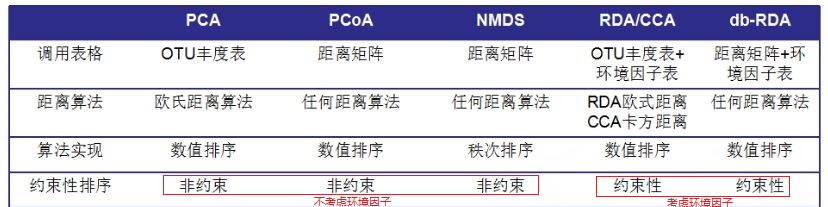 物种组成分析PCA,PCoA,NMDS,物种和环境因子分析RDA,db-RDA | 梅卫平の阅览室