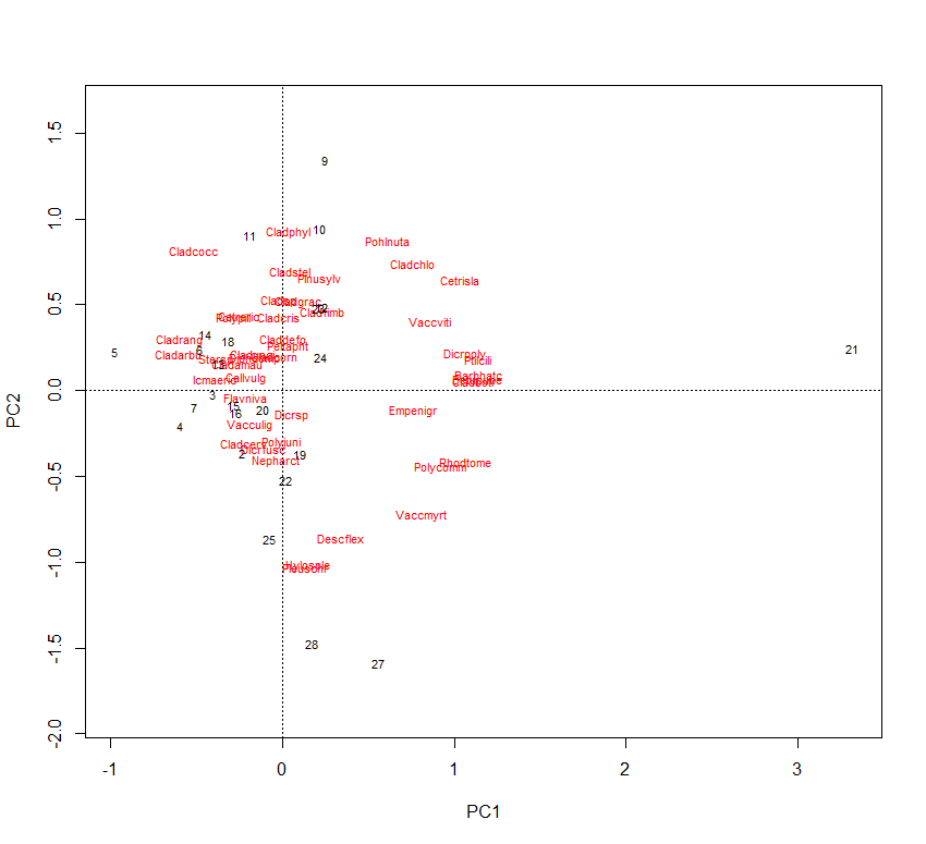 物种组成分析PCA,PCoA,NMDS,物种和环境因子分析RDA,db-RDA | 梅卫平の阅览室