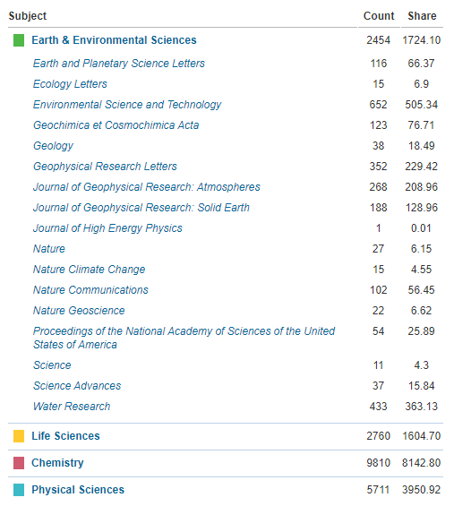 自然指数期刊 Nature Index journals | 梅卫平の阅览室