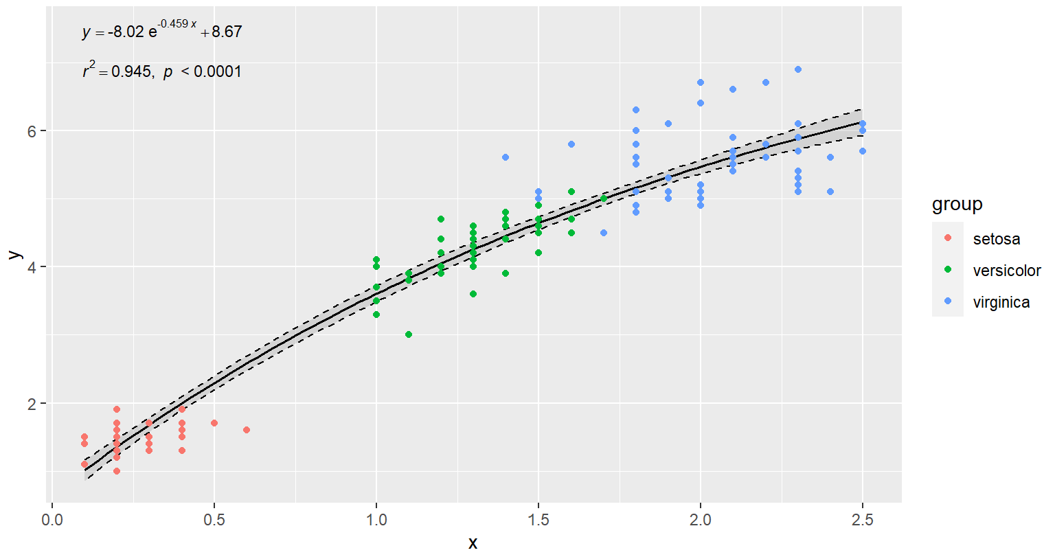 Ggtrendline An R Package For Adding Trendline And Confidence Interval 